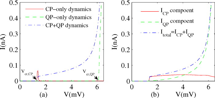 Transport dynamics with alternate Cooper-pair and quasiparticle ...
