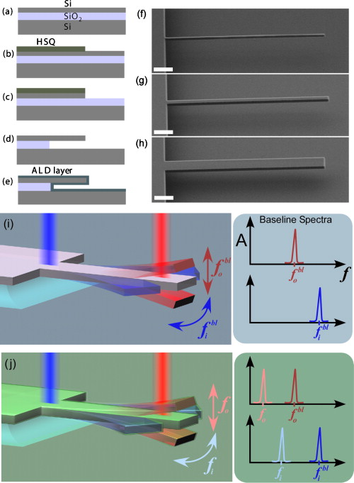 Young’s modulus and density measurements of thin atomic layer deposited films using resonant ...
