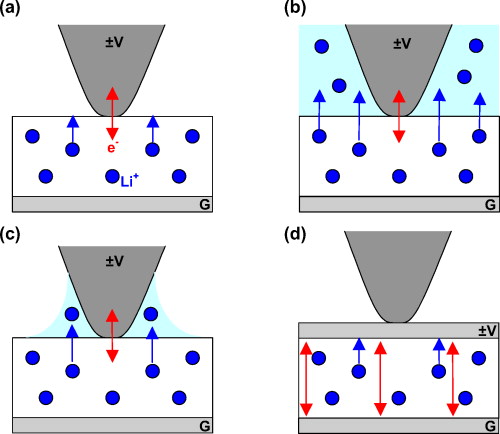 Local probing of ionic diffusion by electrochemical strain microscopy: Spatial resolution and ...