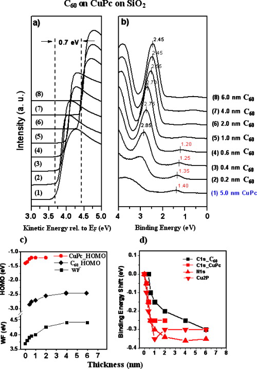 Tuning of C60 energy levels using orientation-controlled phthalocyanine ...