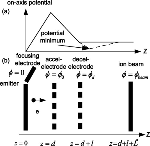 Field emission cathode with electron optics for use in Hall thrusters ...