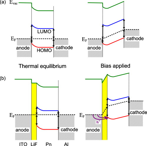 Revised hole injection mechanism of a thin LiF layer introduced between ...