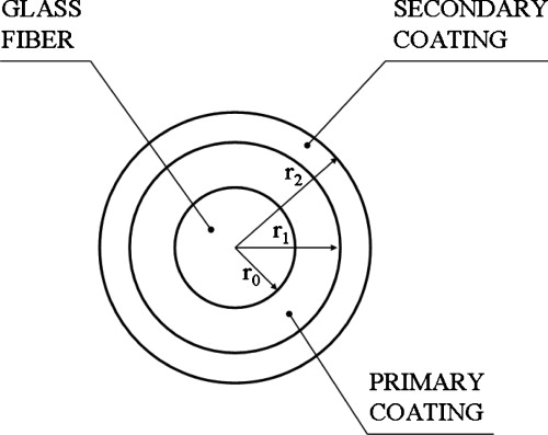 Microbending losses in double-coated optical fibers caused by axial ...