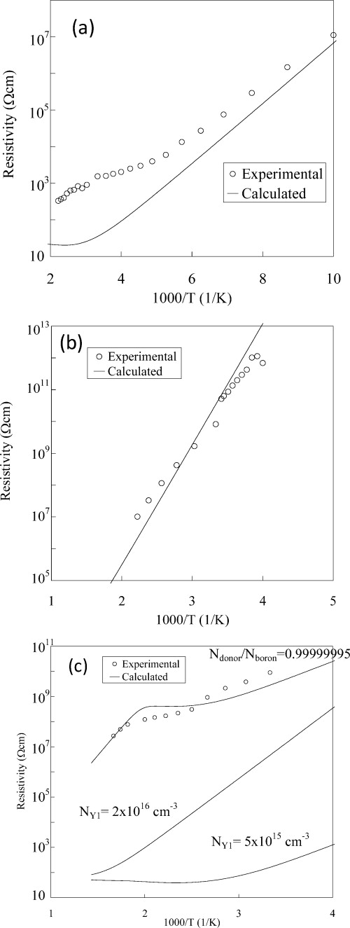 Deep levels affecting the resistivity in semi-insulating 6H–SiC ...