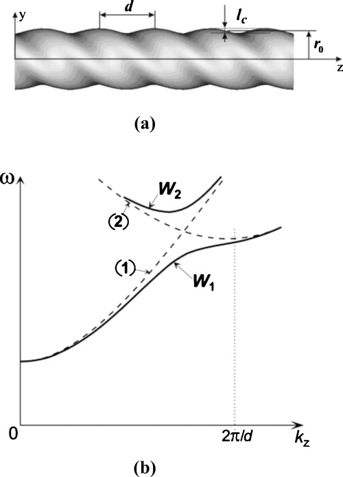 Experimental results on microwave pulse compression using helically corrugated waveguide ...