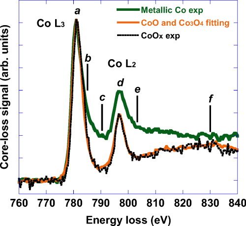 In situ electron energy loss spectroscopy study of metallic Co and Co ...
