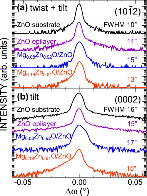 Surface stoichiometry and activity control for atomically smooth low ...