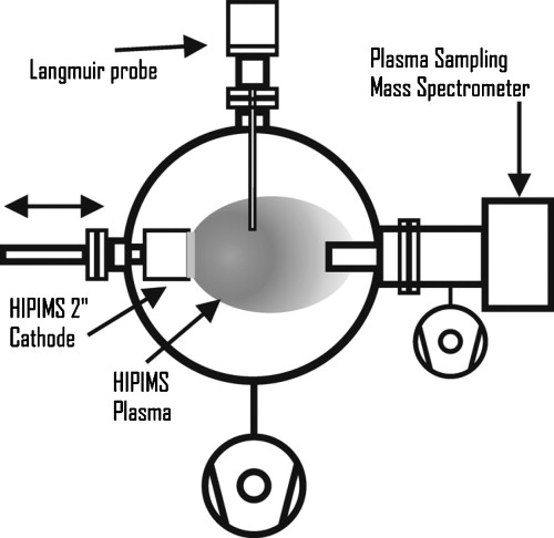 Spatial and temporal evolution of ion energies in high power impulse ...