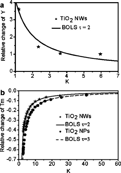 Inverse Hall–Petch relationship in the nanostructured TiO2⁠: Skin-depth ...