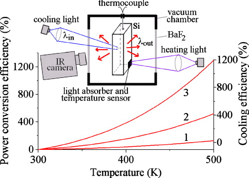 Radiative cooling of bulk Si by optical down-conversion | Journal of ...