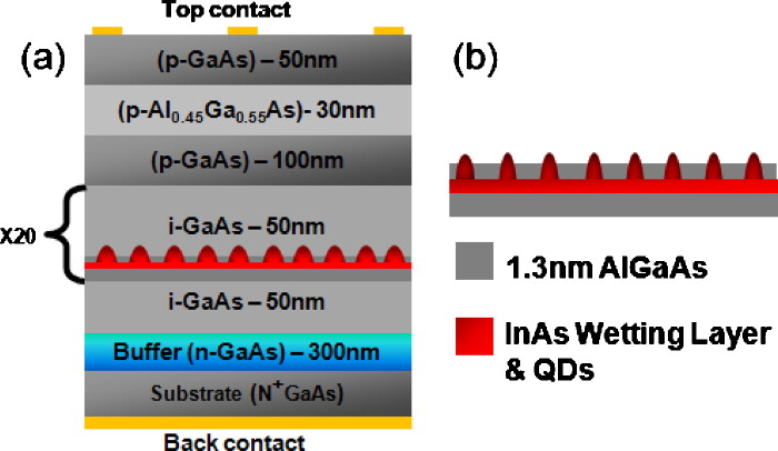 Effects of AlGaAs energy barriers on InAs/GaAs quantum dot solar cells ...