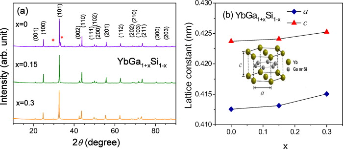 Electronic structures of AlB2-type superconducting YbGa1+xSi1−x alloys ...