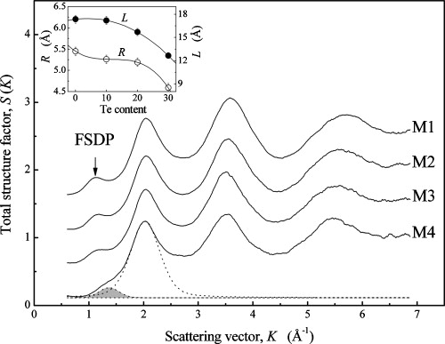 Short and intermediate range order of Ge20Se80−xTex glasses | Journal ...
