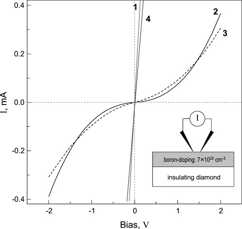Surface damages in diamond by Ar/O2 plasma and their effect on the ...