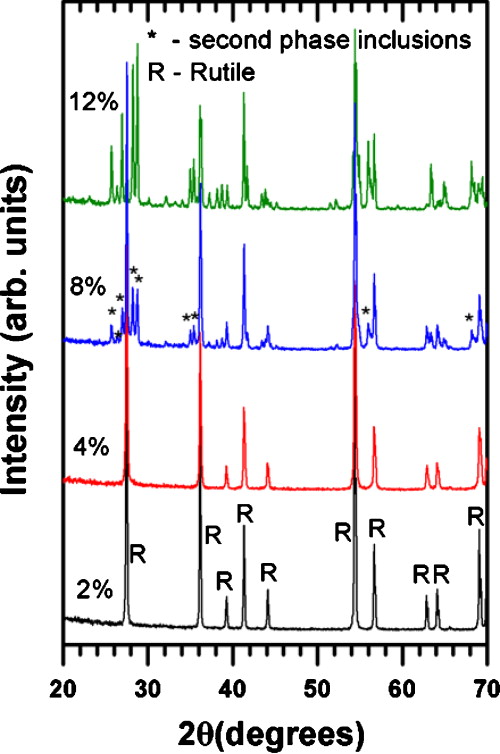 Cr-doped TiO2 (rutile): Ferromagnetism in bulk form? | Journal of ...