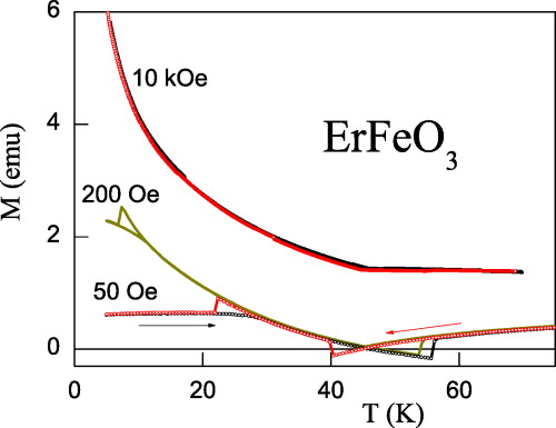 Mechanisms of magnetic and temperature hysteresis in ErFeO3 and TmFeO3 ...
