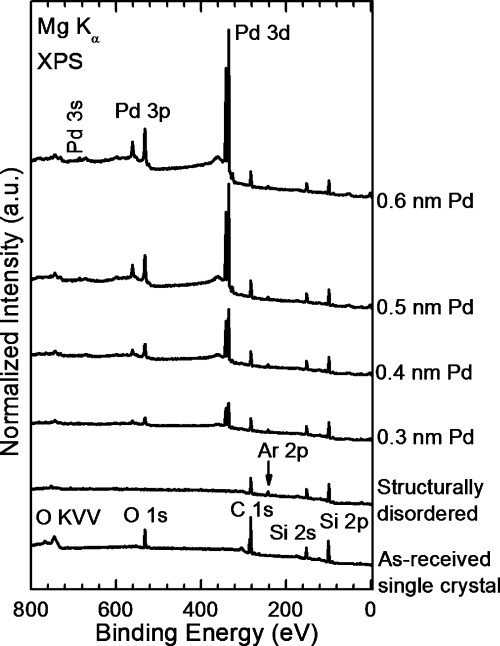 X-ray photoelectron spectroscopy study of the chemical interaction at the Pd/SiC interface ...