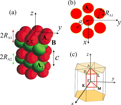 Materials optimization of the magnonic gap in three-dimensional ...
