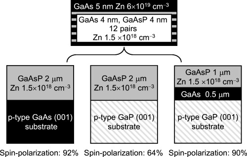 Effects of defects and local thickness modulation on spin-polarization in photocathodes based on ...