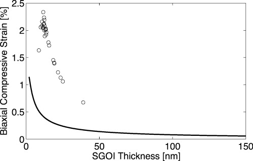 Strain relaxation mechanisms in compressively strained thin SiGe-on ...