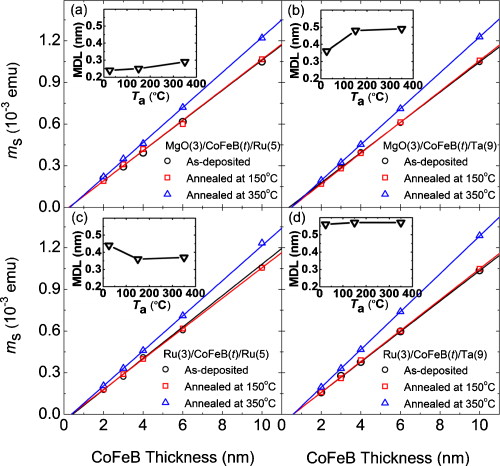 Annealing effects on the magnetic dead layer and saturation ...