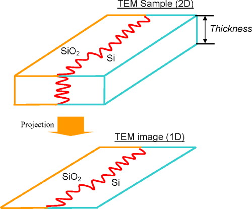 Projection effect on extraction of Si/SiO2 interface roughness from ...