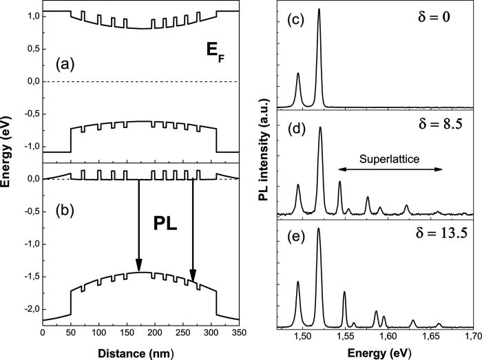 Magnetotransport in a wide parabolic well superimposed with a ...