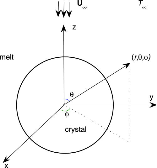 The interface morphology of a spherical crystal in the undercooled melt ...
