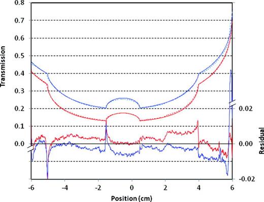 Flash radiography with 24 GeV/c protons | Journal of Applied Physics ...
