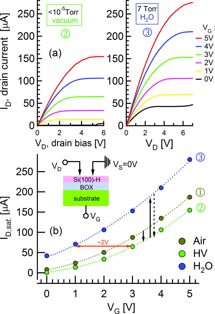 Modulation of flat-band voltage on H-terminated silicon-on-insulator ...