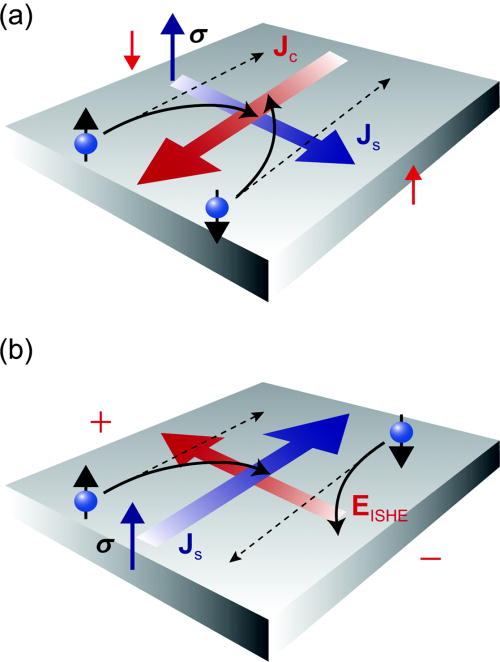 Inverse Spin Hall Effect Induced By Spin Pumping In Metallic System Journal Of Applied Physics