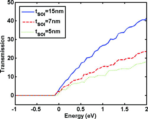 Two-dimensional quantum mechanical modeling of silicide–silicon contact ...