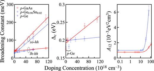 Dielectric function model for p-type semiconductor inter-valence band ...