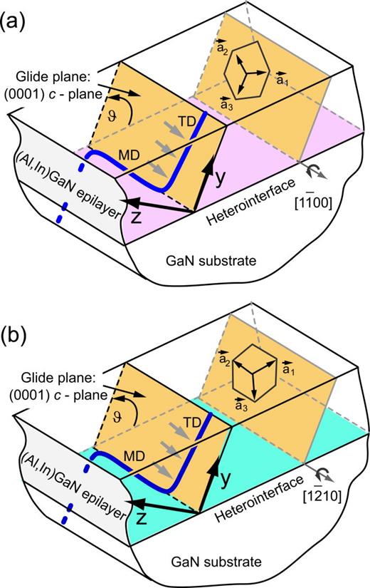 Basal plane misfit dislocations and stress relaxation in III-nitride ...