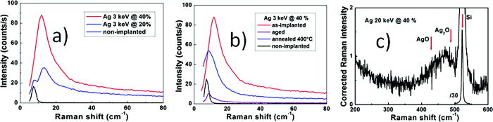 Stability of Ag nanocrystals synthesized by ultra-low energy ion ...