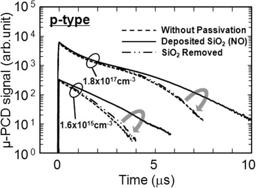 Impacts of reduction of deep levels and surface passivation on carrier ...