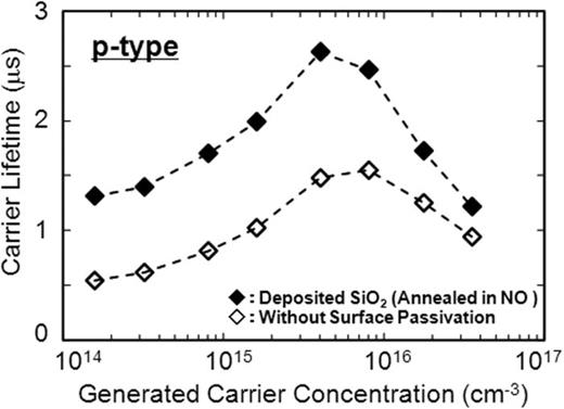Impacts of reduction of deep levels and surface passivation on carrier ...