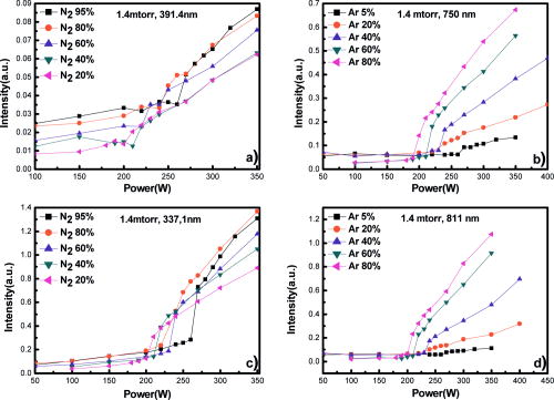 E-H mode transition in low-pressure inductively coupled nitrogen-argon ...