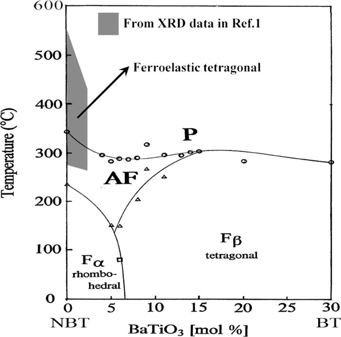Raman spectroscopic study of Na1/2Bi1/2TiO3-x%BaTiO3 single crystals as ...