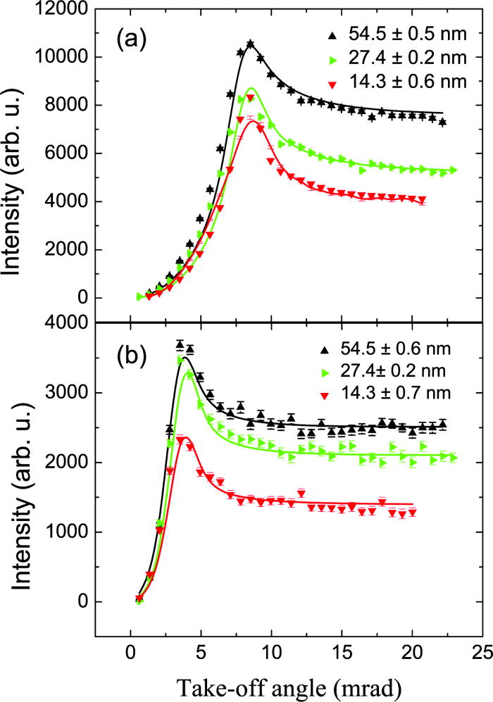 In-situ stoichiometry determination using x-ray fluorescence generated ...