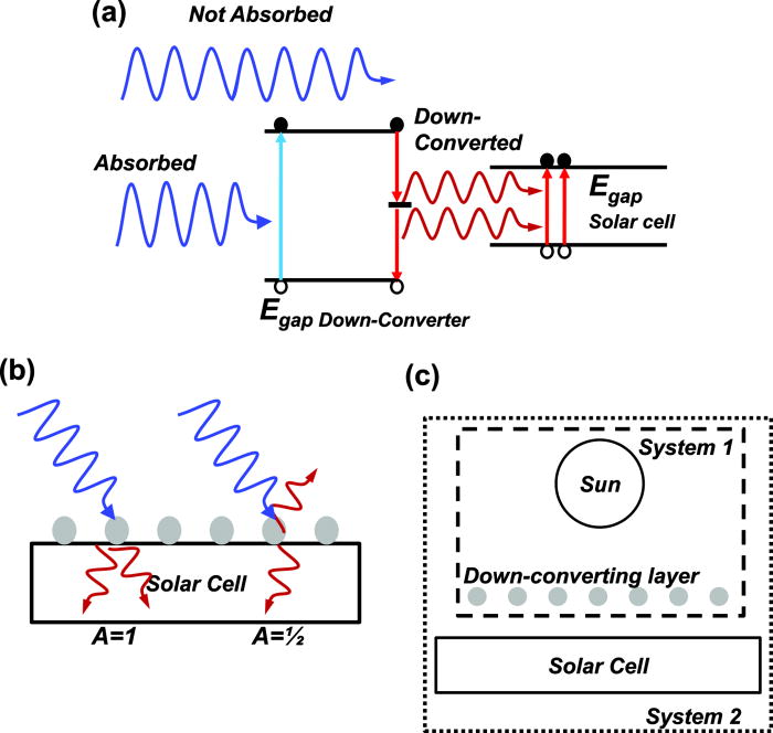 Solar energy enhancement using down-converting particles: A rigorous ...