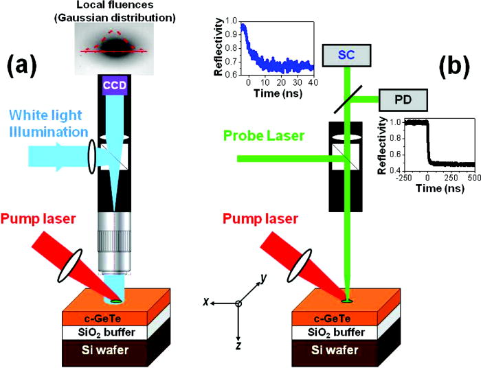 Dynamics of laser-induced phase switching in GeTe films | Journal of ...