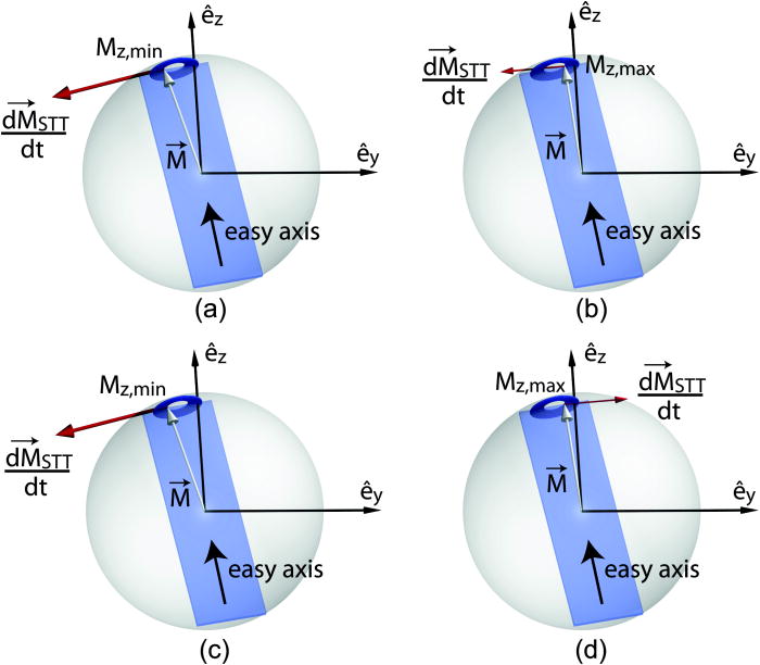 Three Dimensional Magneto Resistive Random Access Memory Devices Based On Resonant Spin