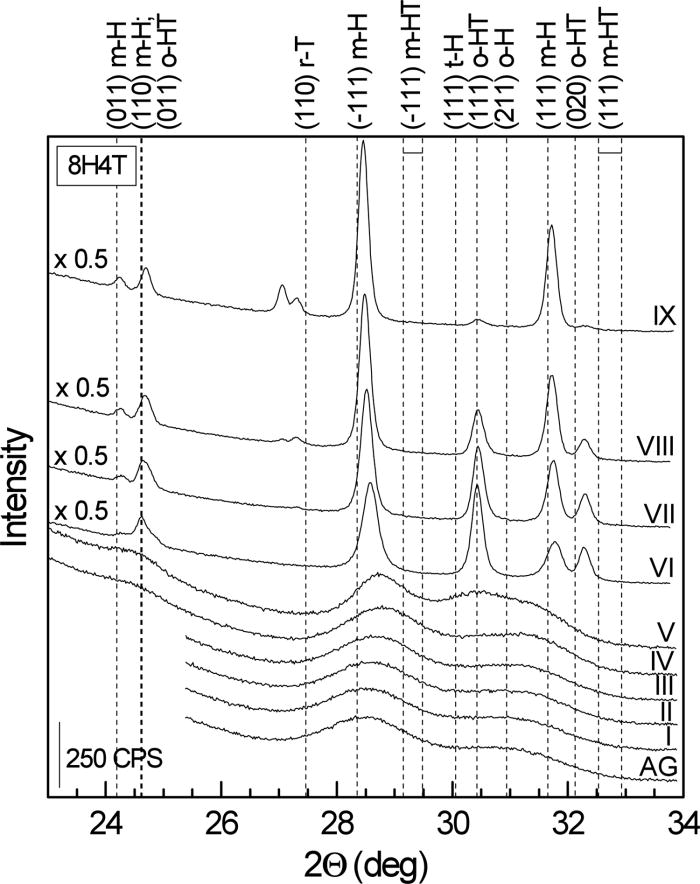 Phase selection and transition in Hf-rich hafnia-titania nanolaminates ...