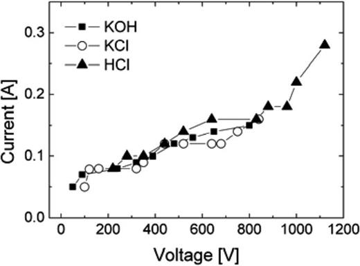 Optical diagnostic of bipolar electrical discharges in HCl, KCl, and ...