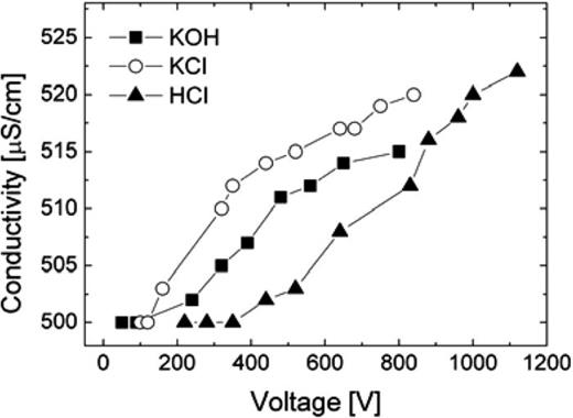 Optical diagnostic of bipolar electrical discharges in HCl, KCl, and ...