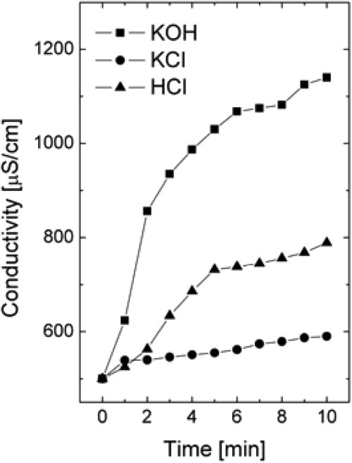 Optical diagnostic of bipolar electrical discharges in HCl, KCl, and ...