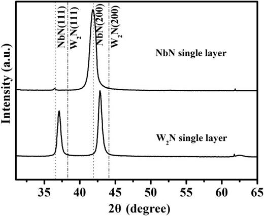 Modulation periodicity dependent structure, stress, and hardness in NbN ...