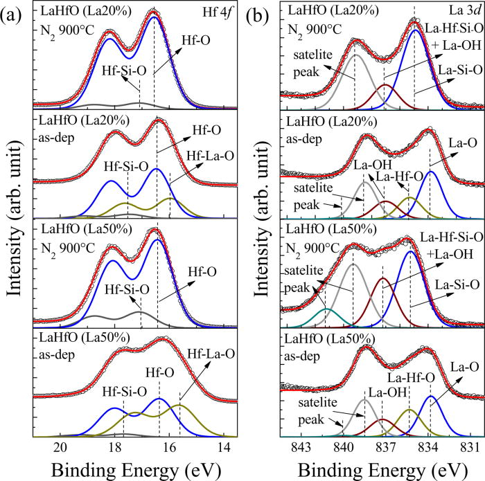 Interfacial reaction induced phase separation in LaxHfyO films ...