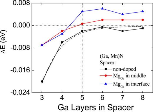 Interlayer exchange coupling in GaN-based diluted magnetic ...